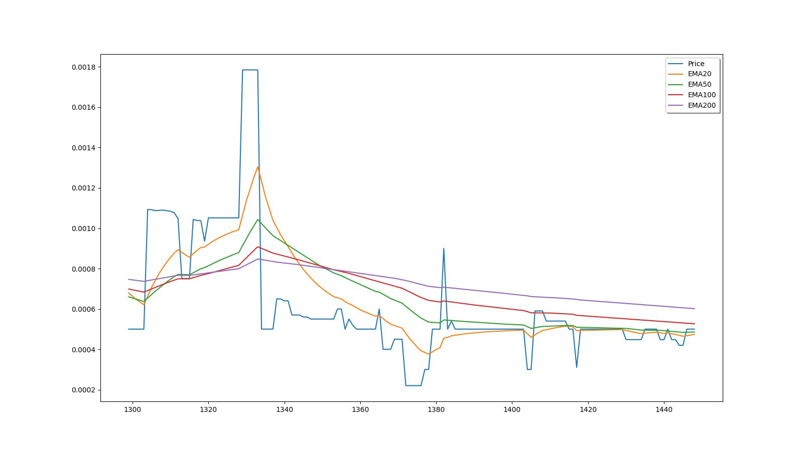 Whive Exponential Moving Averages