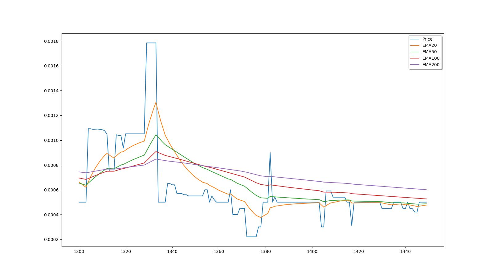 Whive Exponential Moving Averages