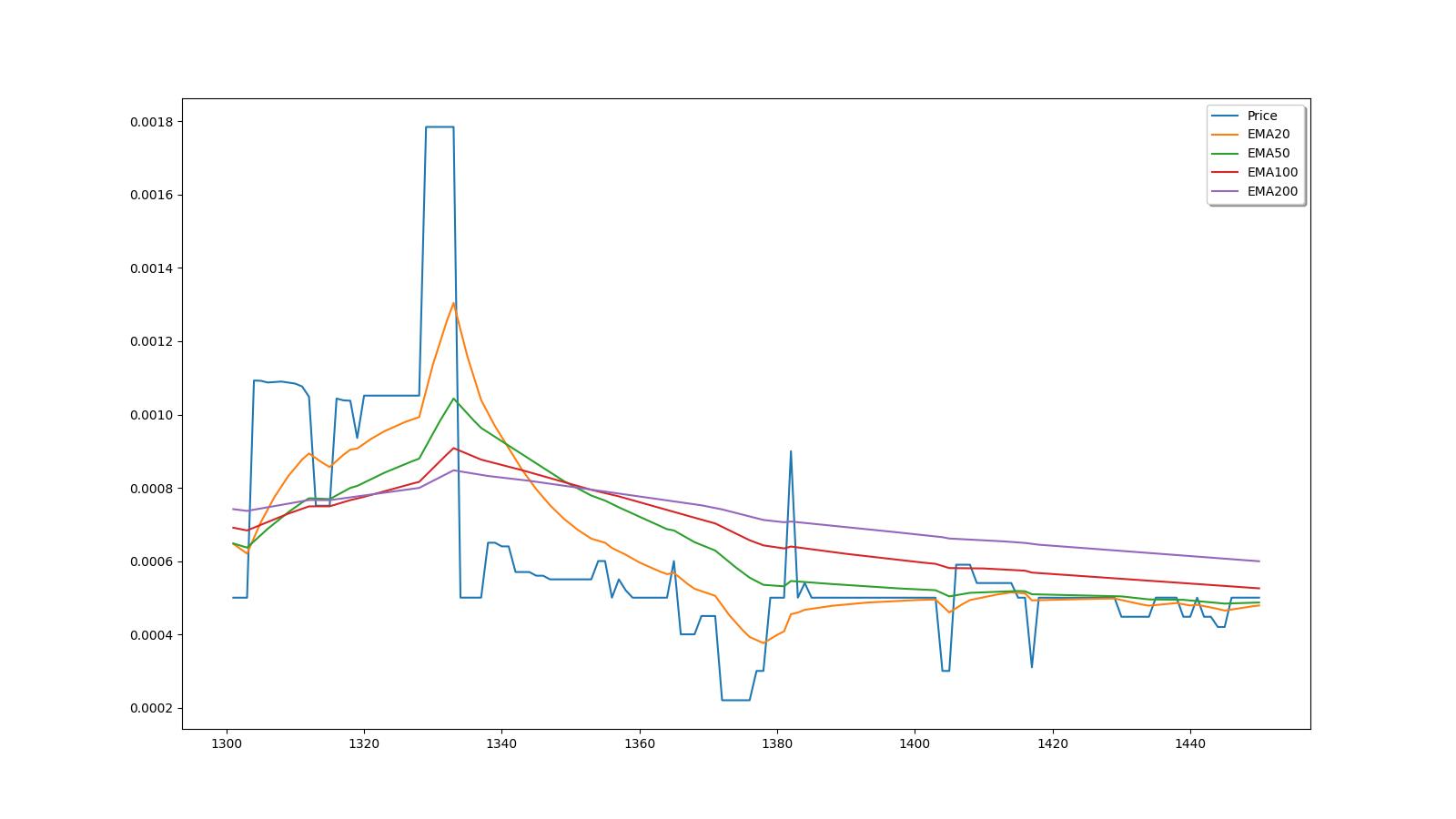 Whive Exponential Moving Averages