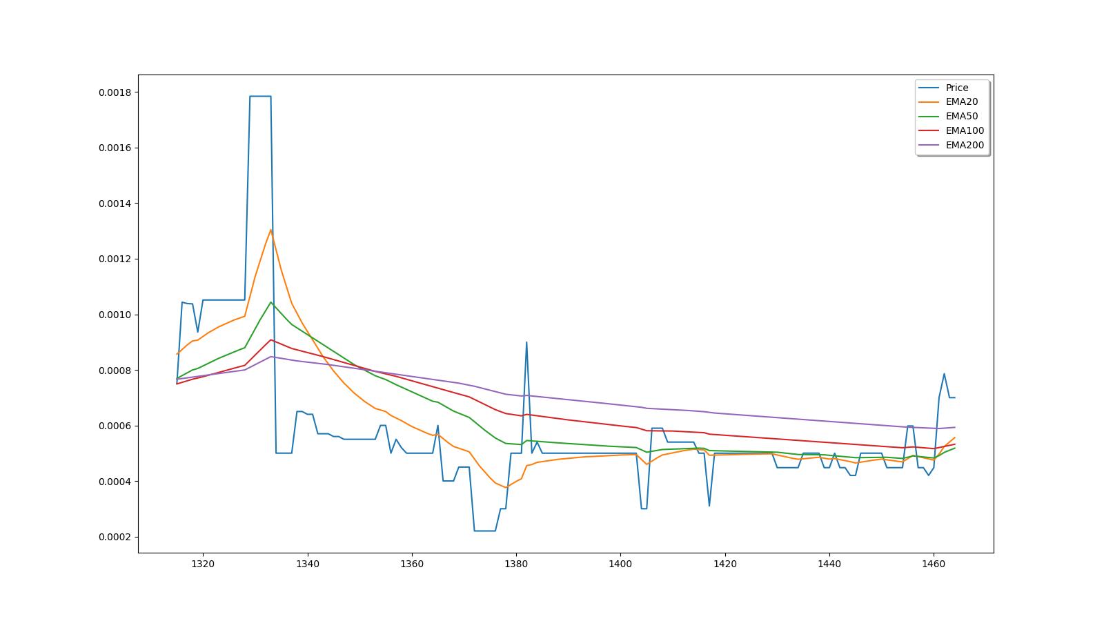 Whive Exponential Moving Averages