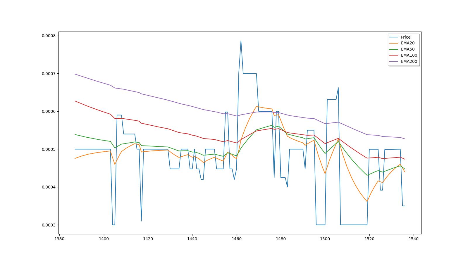Whive Exponential Moving Averages