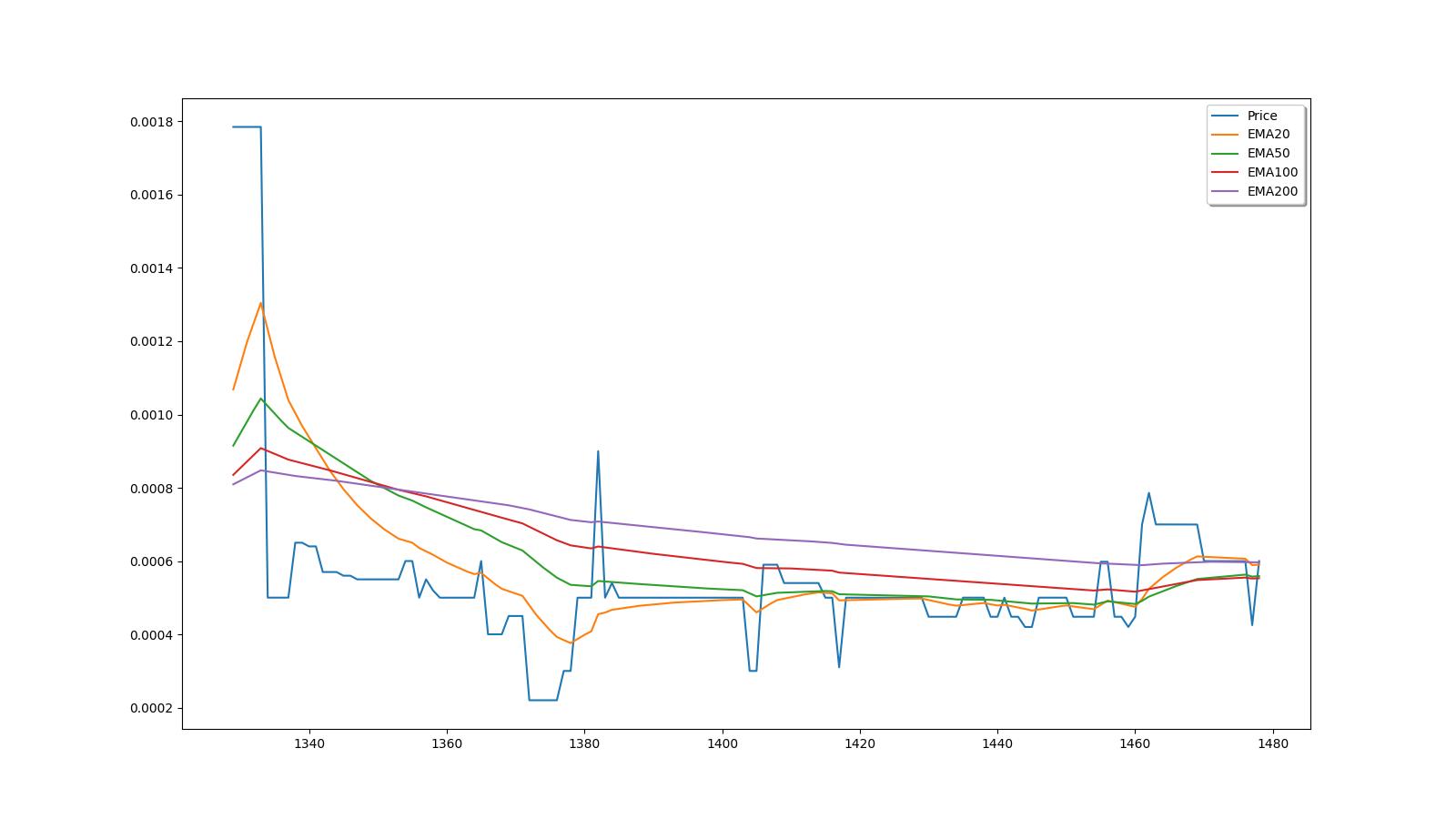 Whive Exponential Moving Averages