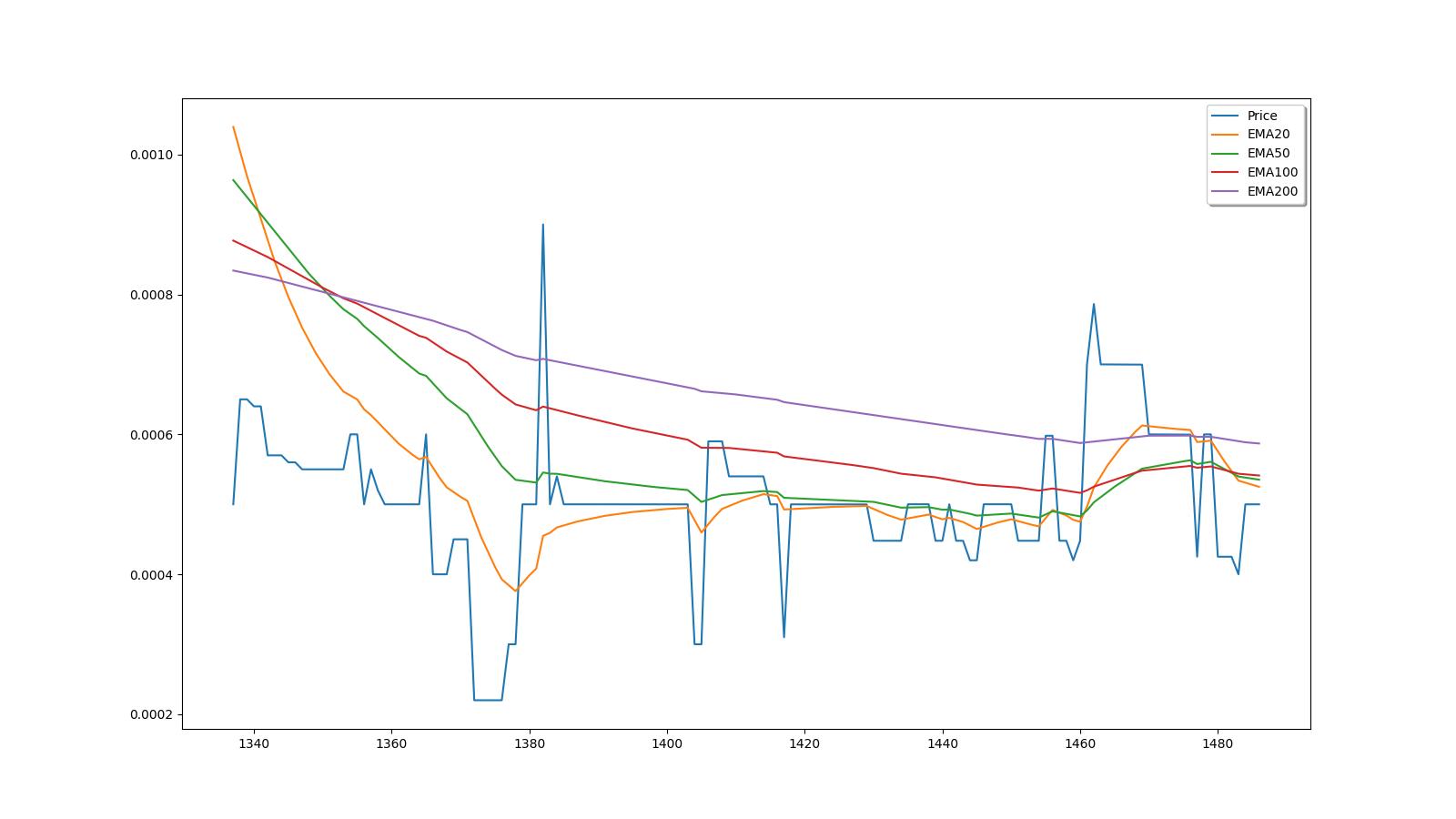 Whive Exponential Moving Averages