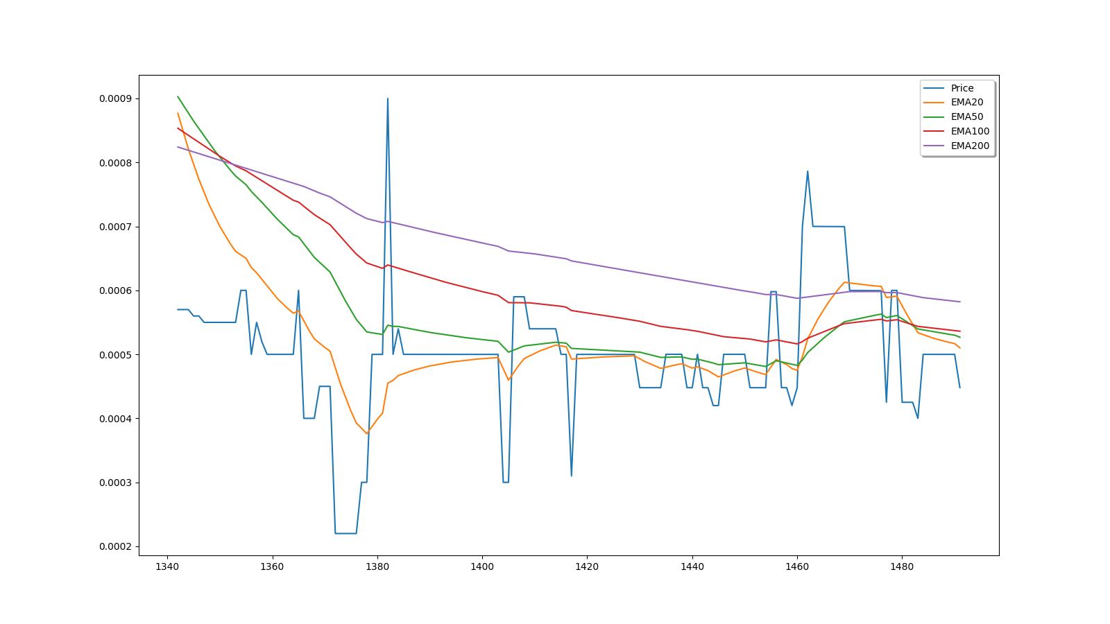 Whive Exponential Moving Averages