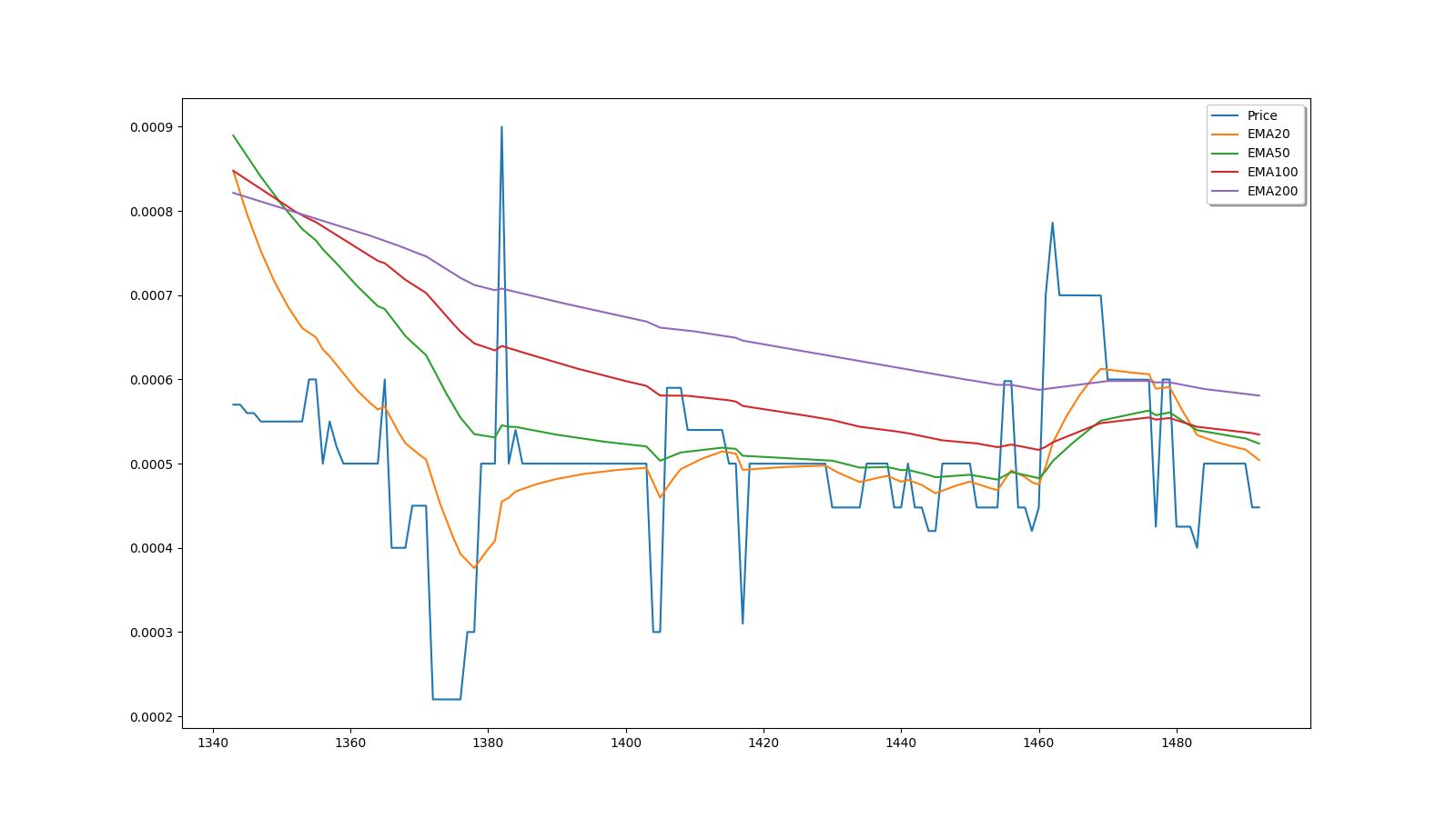 Whive Exponential Moving Averages