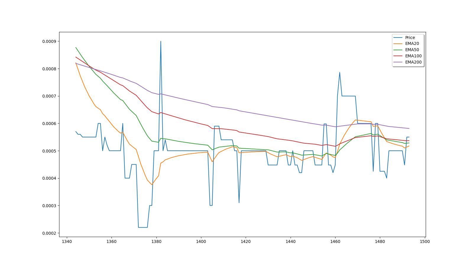Whive Exponential Moving Averages