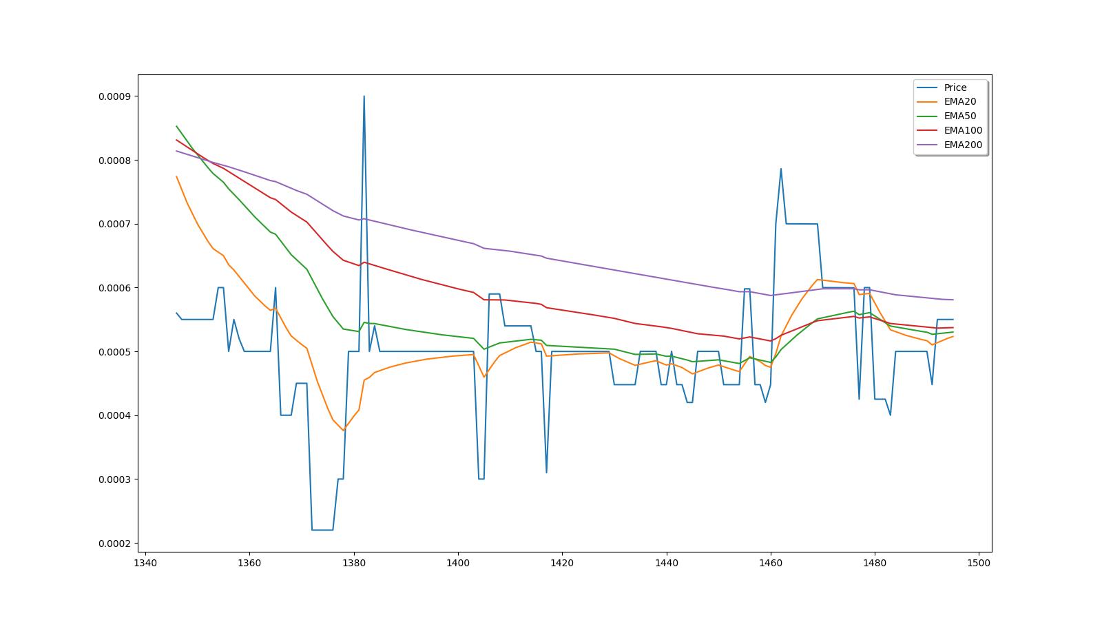 Whive Exponential Moving Averages