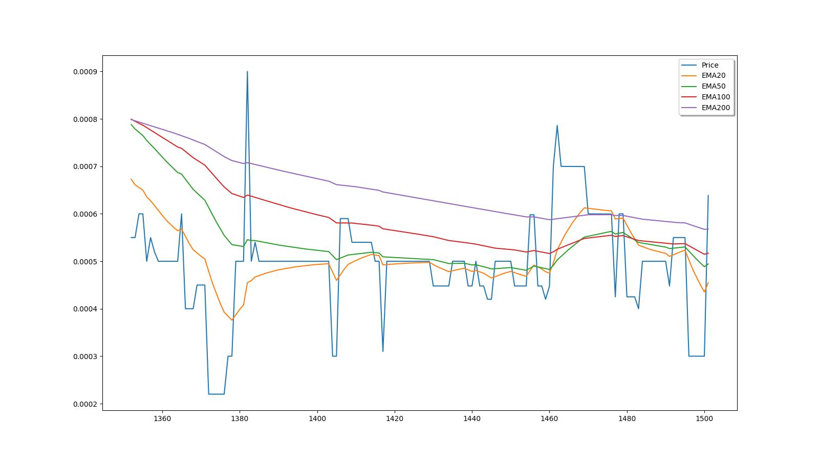 Whive Exponential Moving Averages