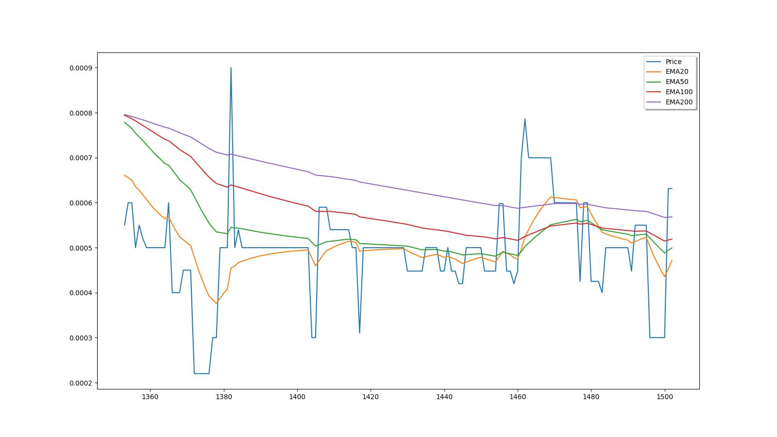Whive Exponential Moving Averages