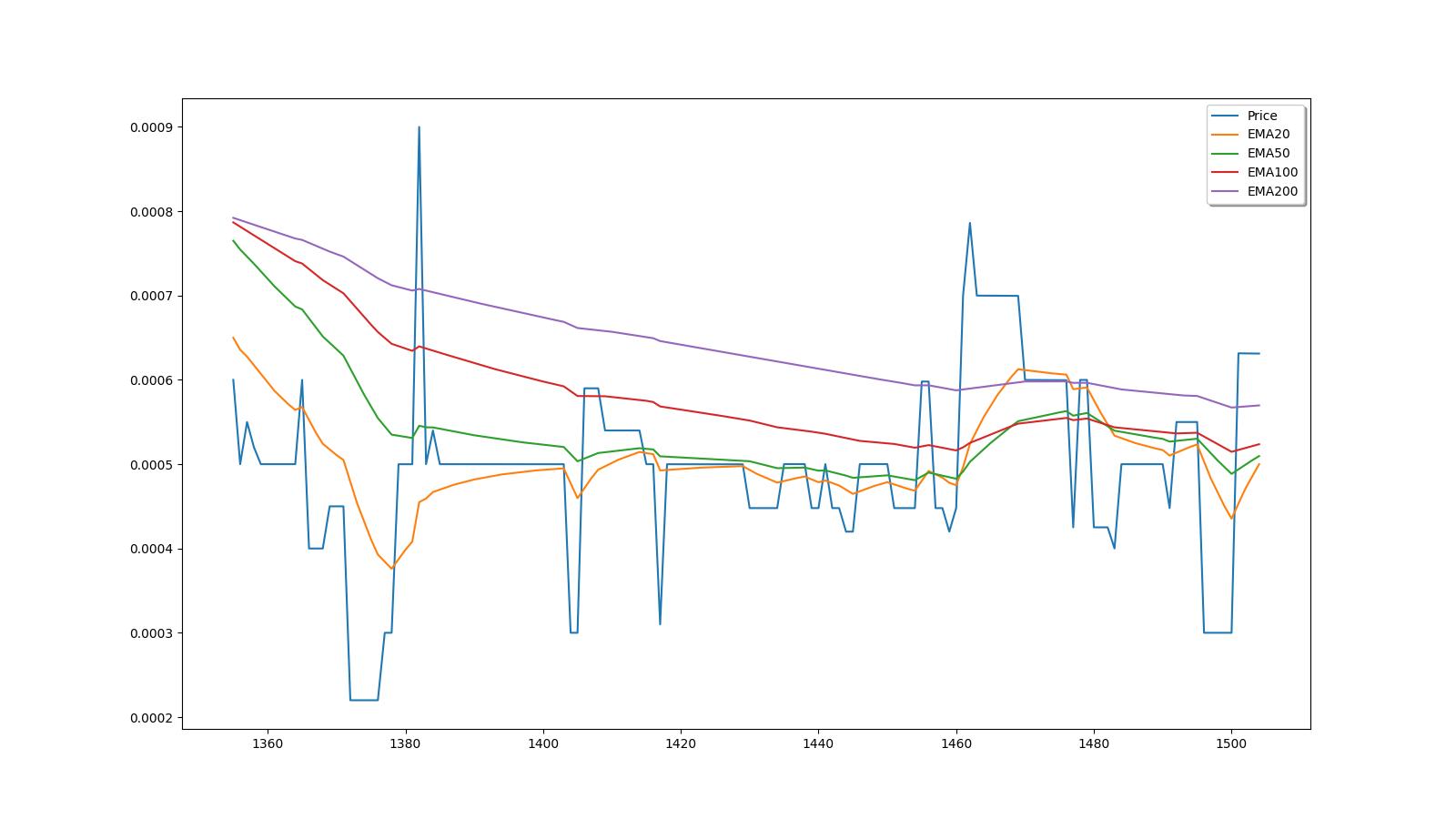 Whive Exponential Moving Averages