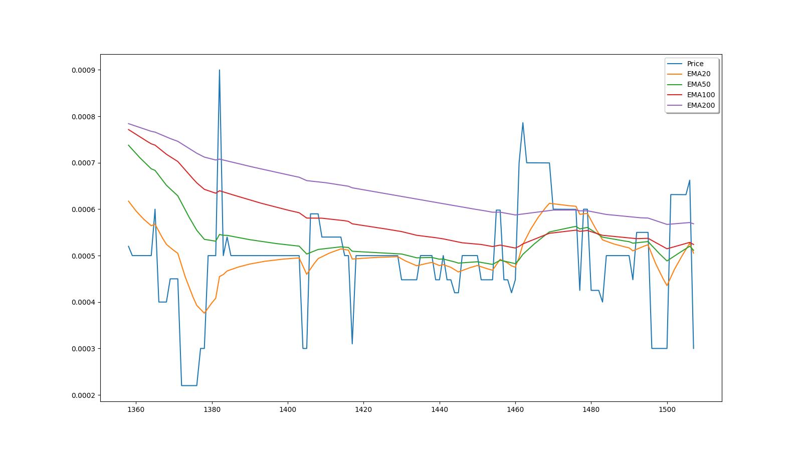 Whive Exponential Moving Averages