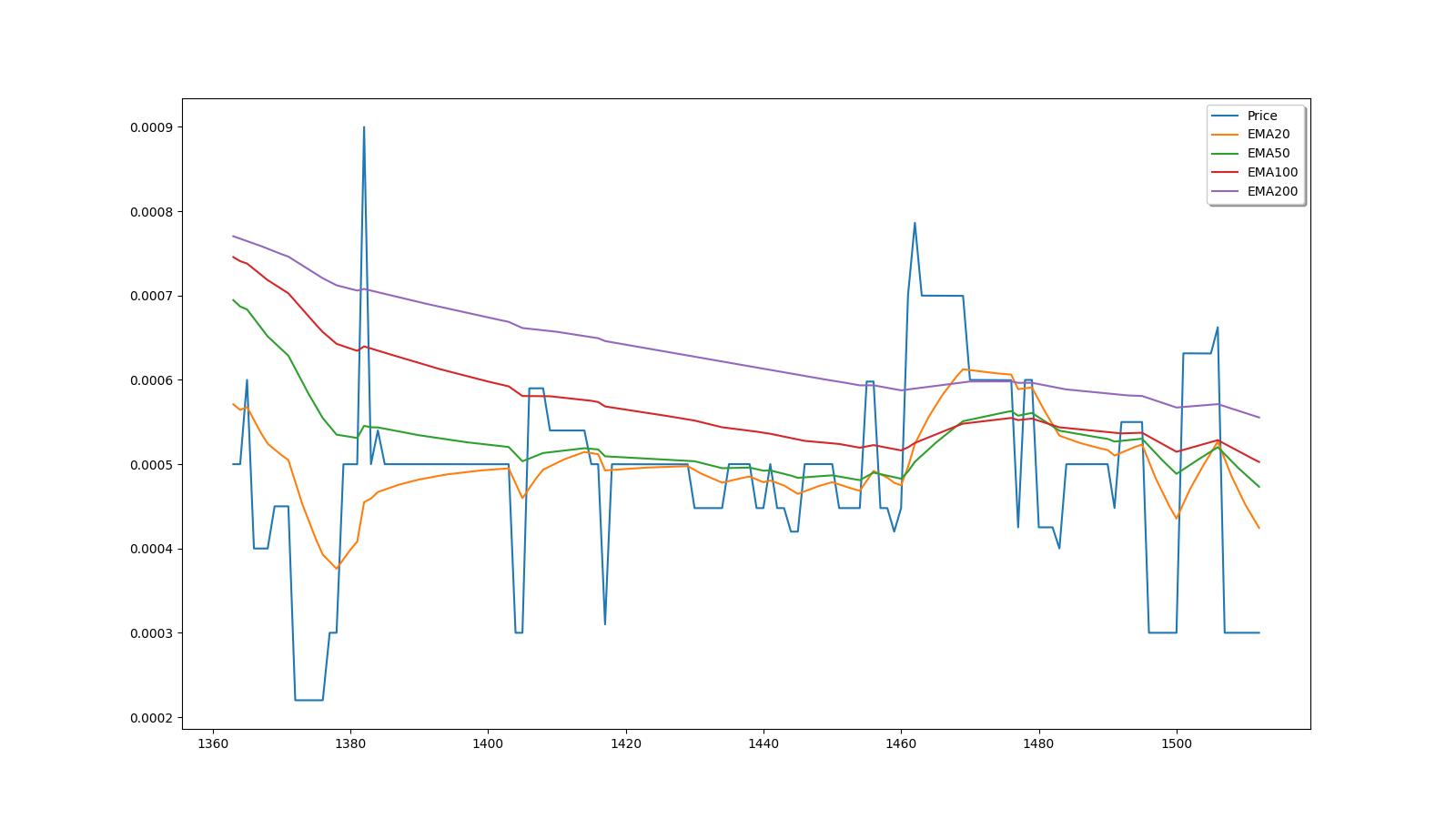 Whive Exponential Moving Averages