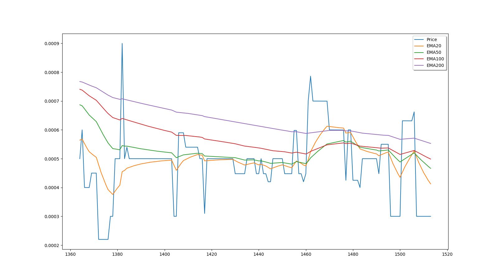 Whive Exponential Moving Averages