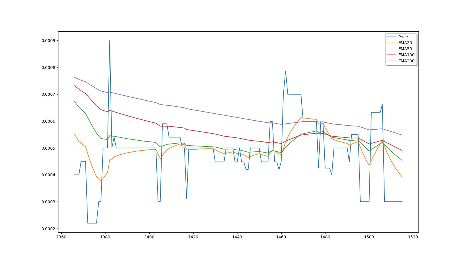 Whive Exponential Moving Averages