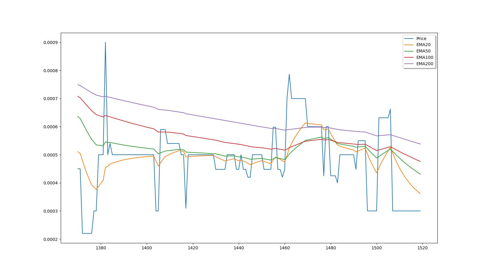 Whive Exponential Moving Averages