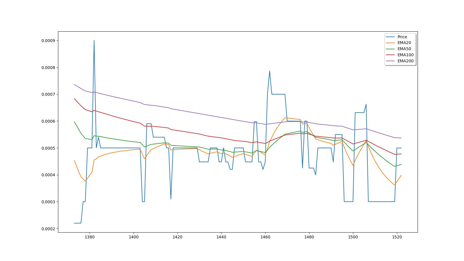 Whive Exponential Moving Averages