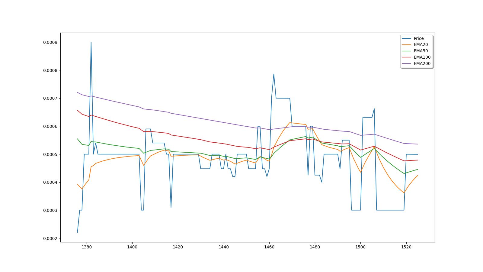 Whive Exponential Moving Averages