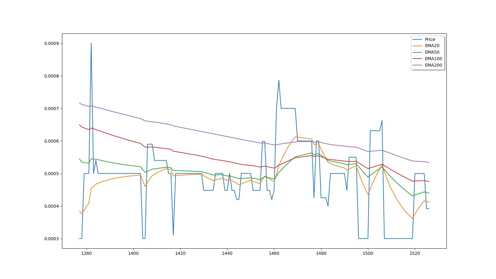 Whive Exponential Moving Averages