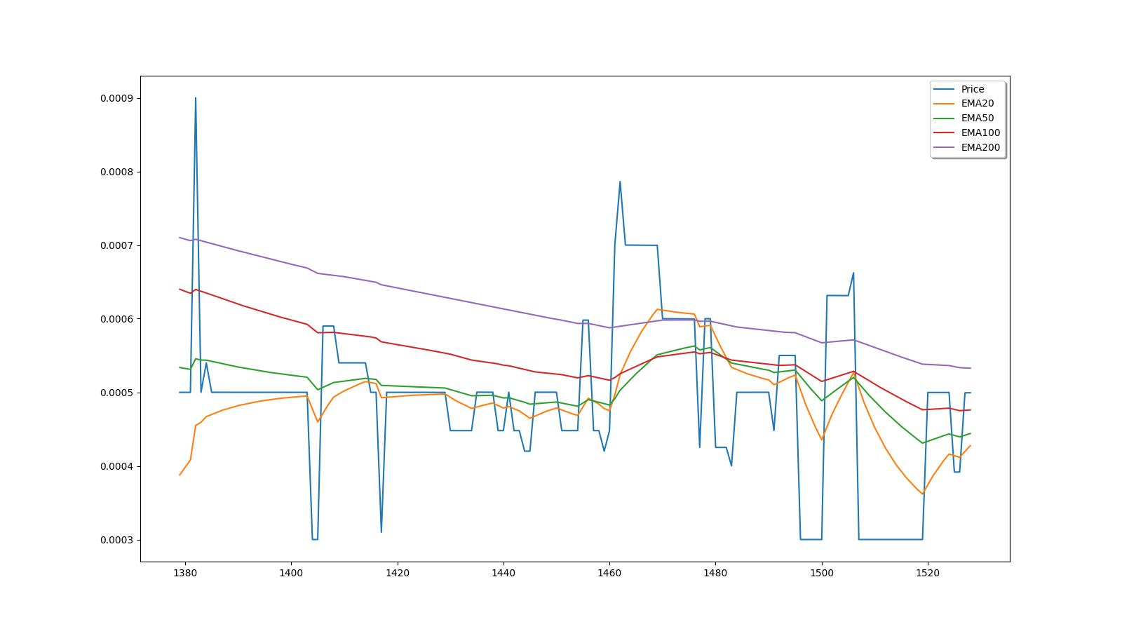 Whive Exponential Moving Averages
