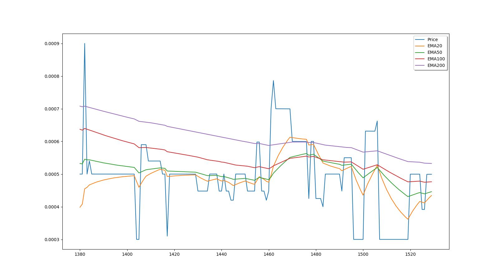 Whive Exponential Moving Averages