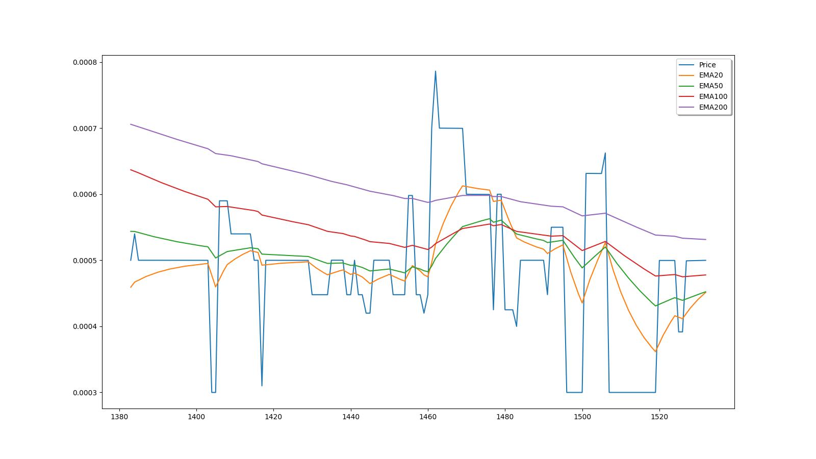 Whive Exponential Moving Averages