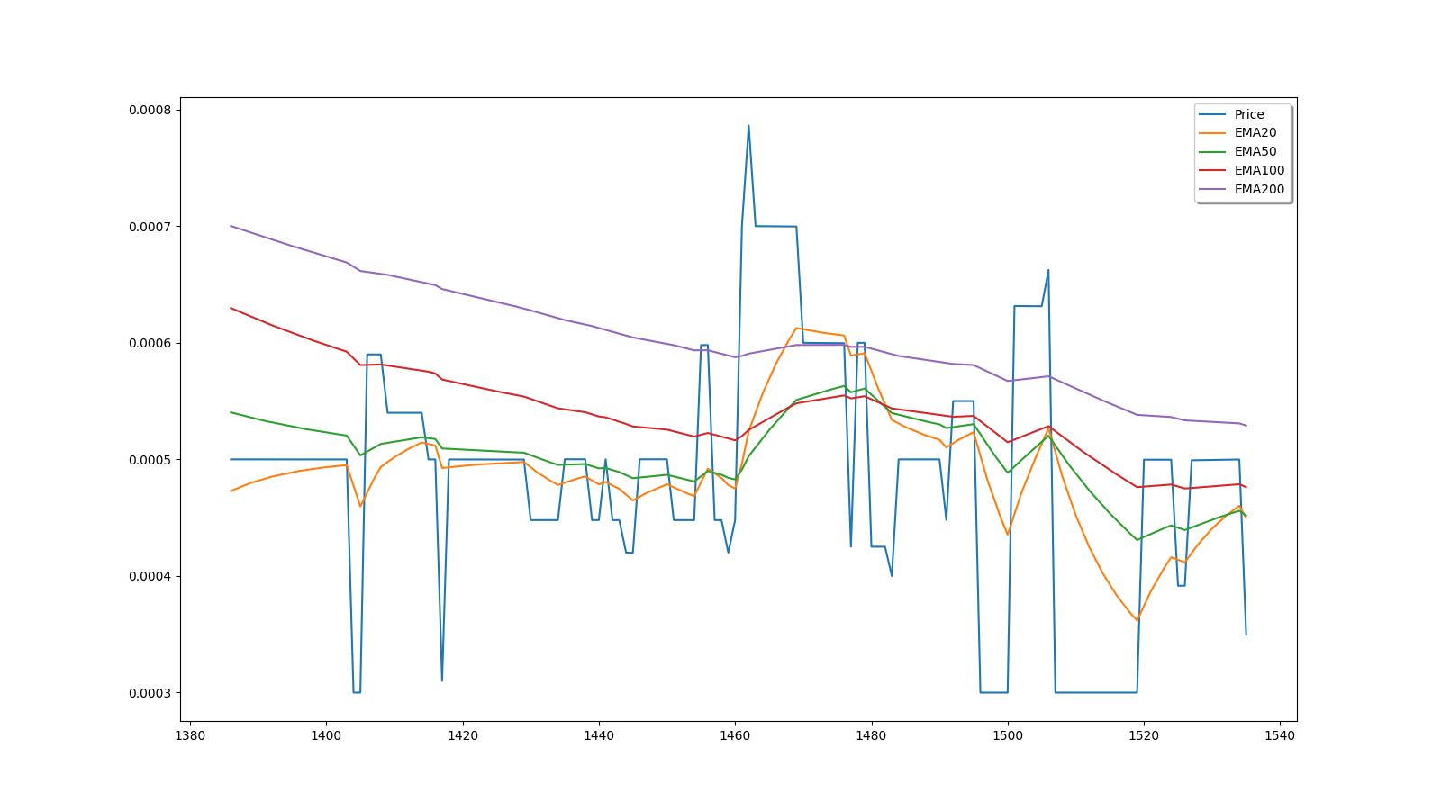 Whive Exponential Moving Averages