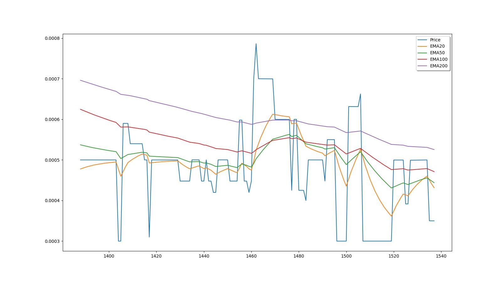 Whive Exponential Moving Averages