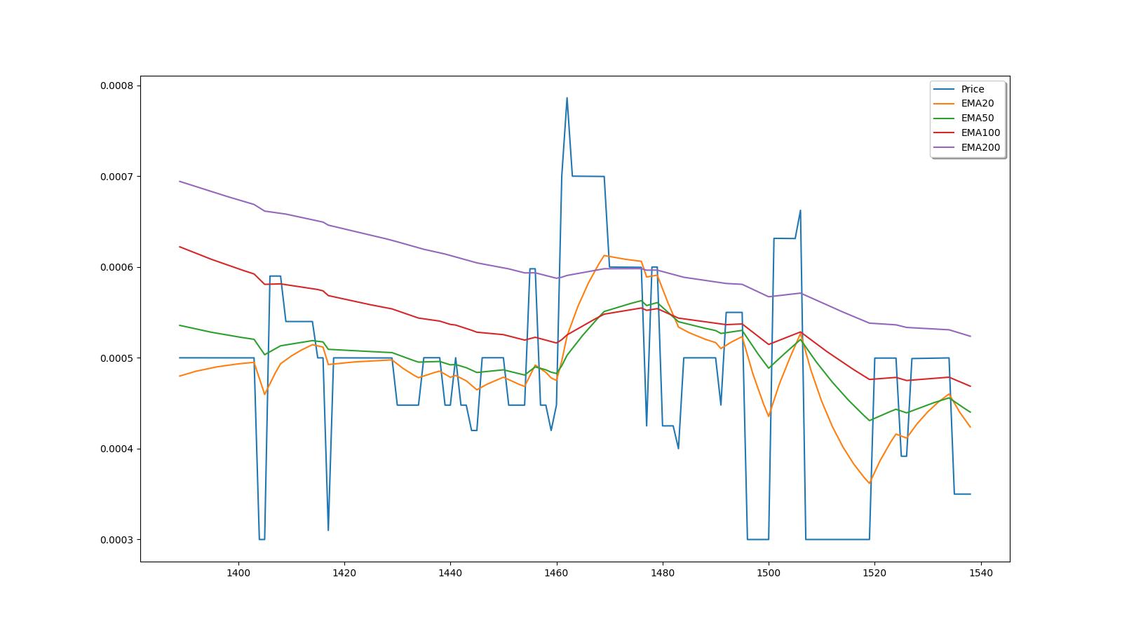 Whive Exponential Moving Averages