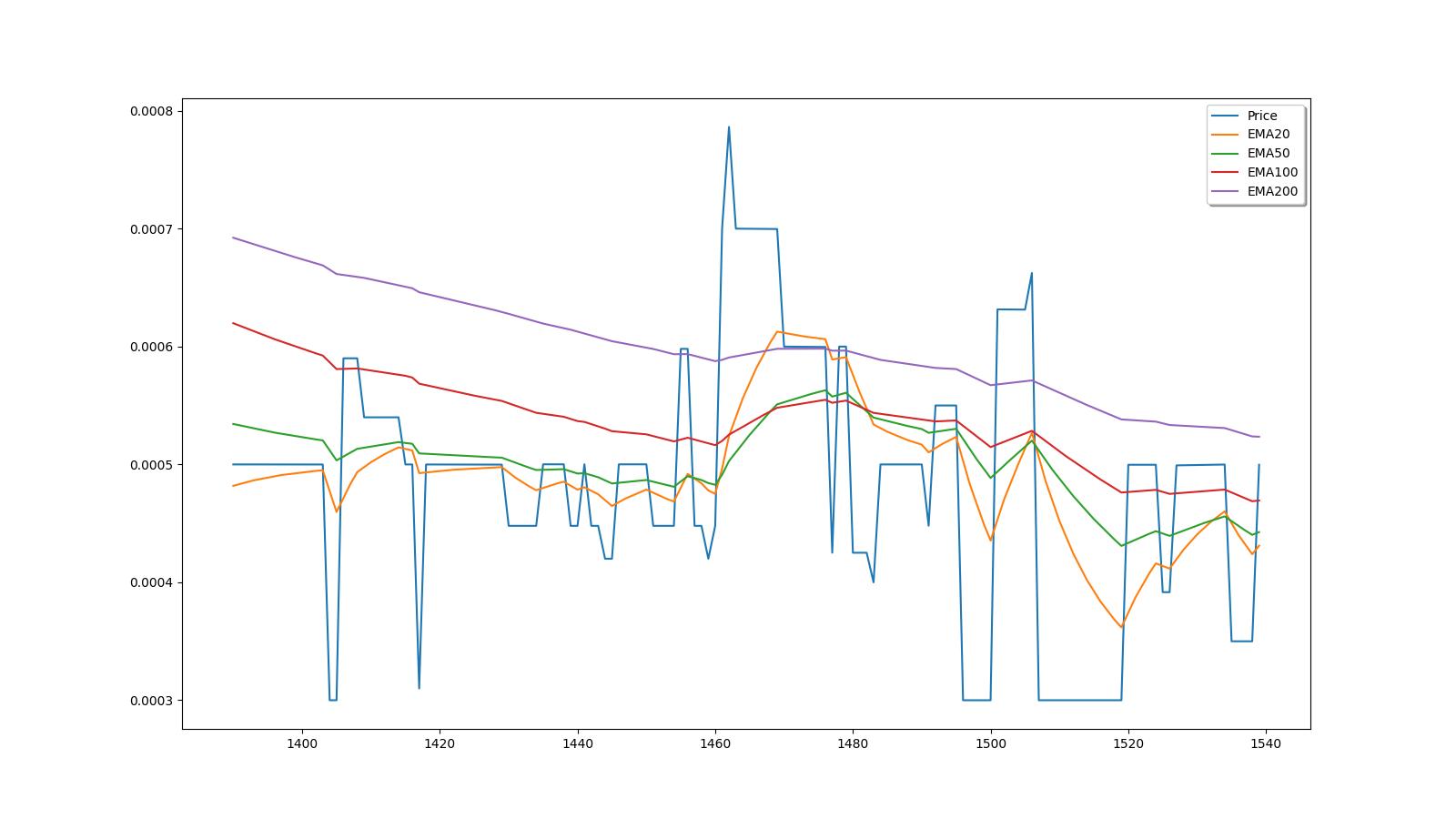 Whive Exponential Moving Averages