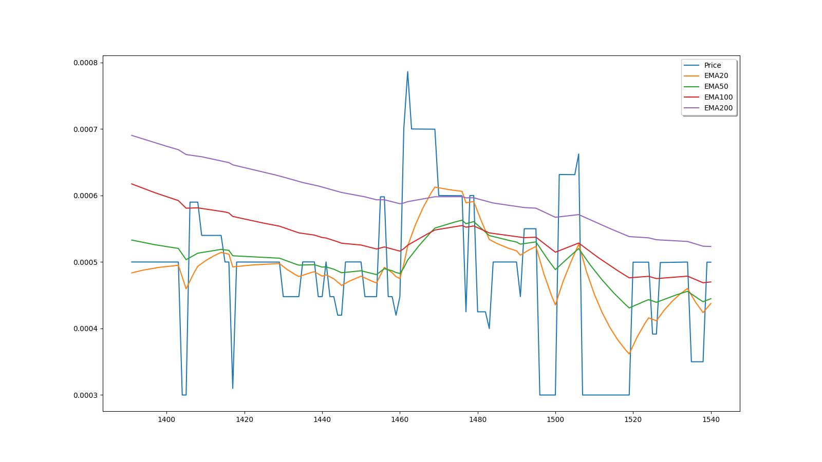 Whive Exponential Moving Averages