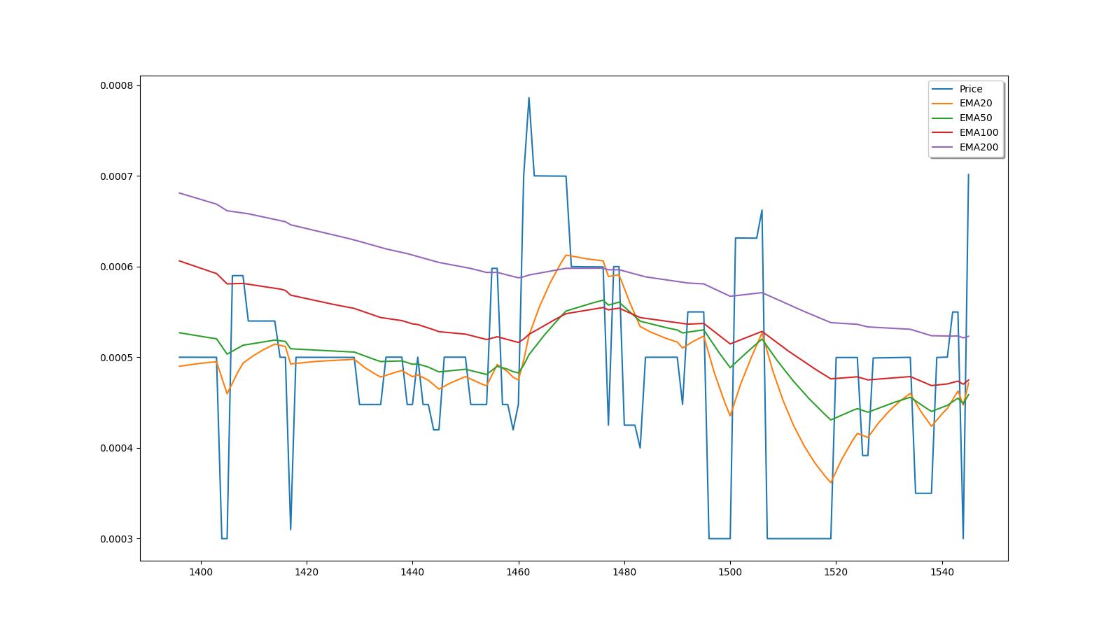 Whive Exponential Moving Averages
