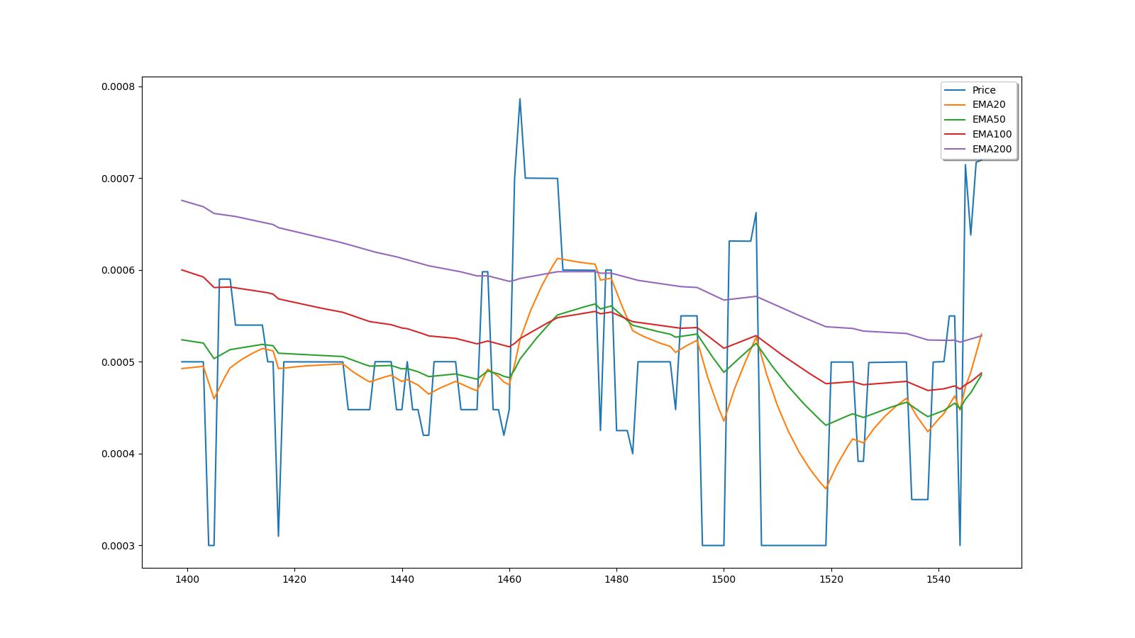 Whive Exponential Moving Averages