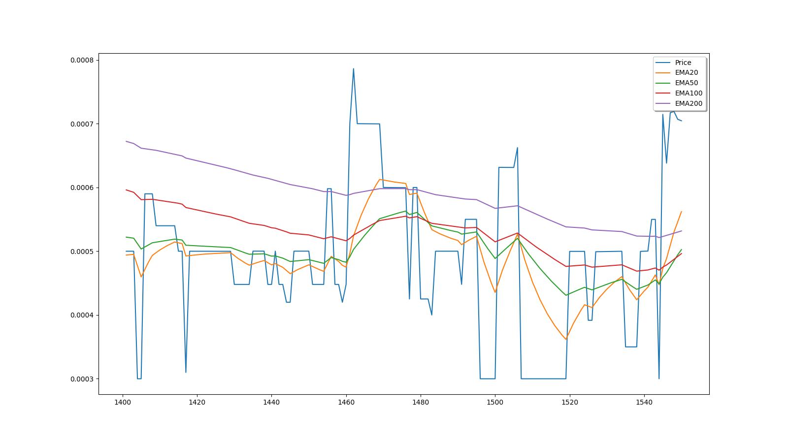 Whive Exponential Moving Averages