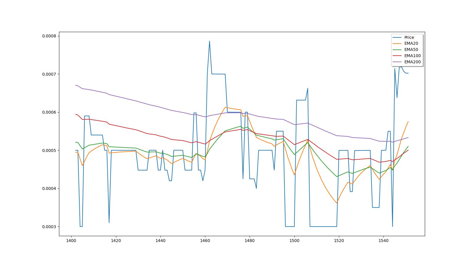 Whive Exponential Moving Averages