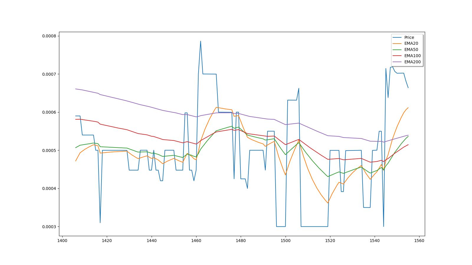 Whive Exponential Moving Averages