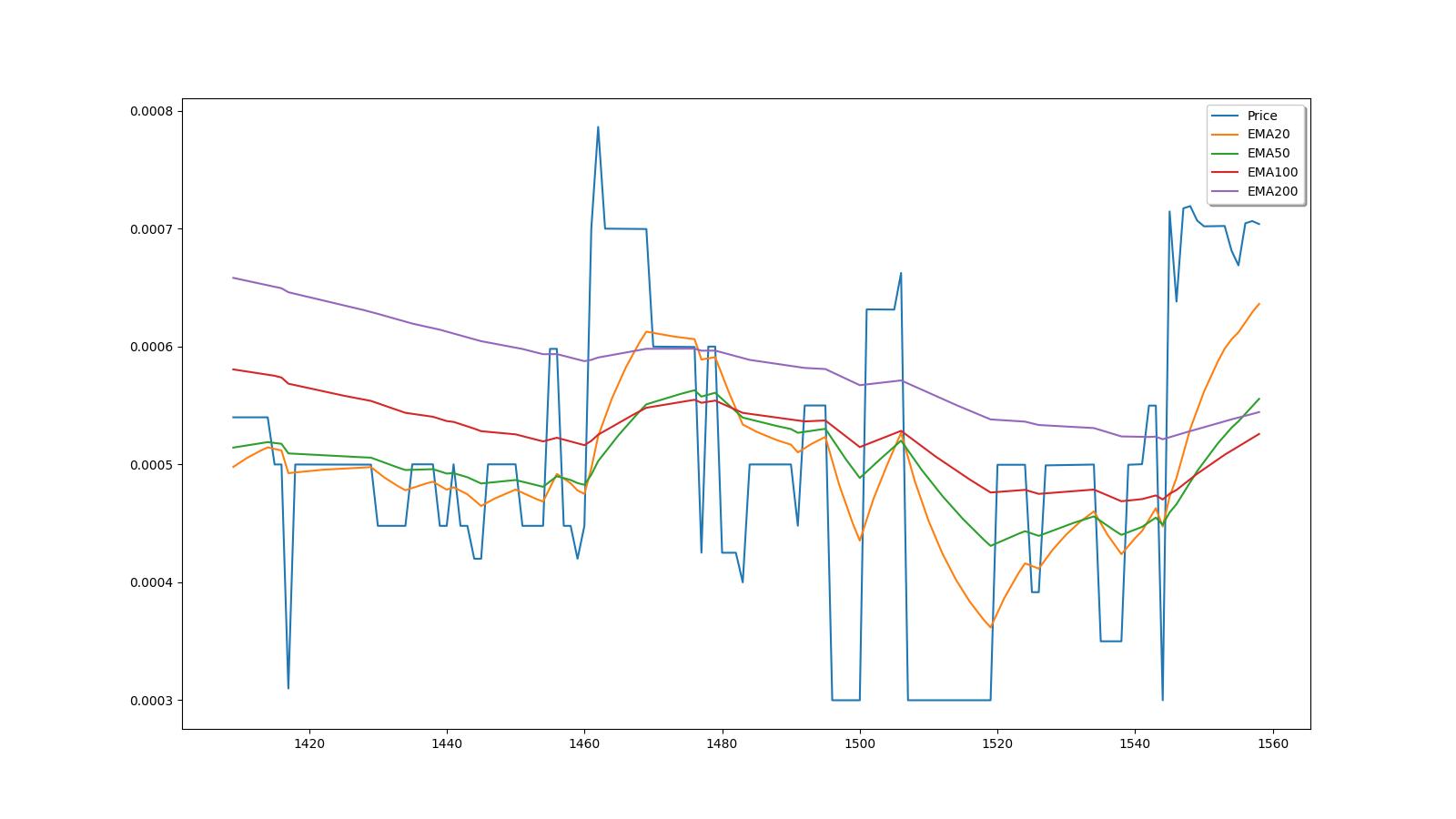 Whive Exponential Moving Averages