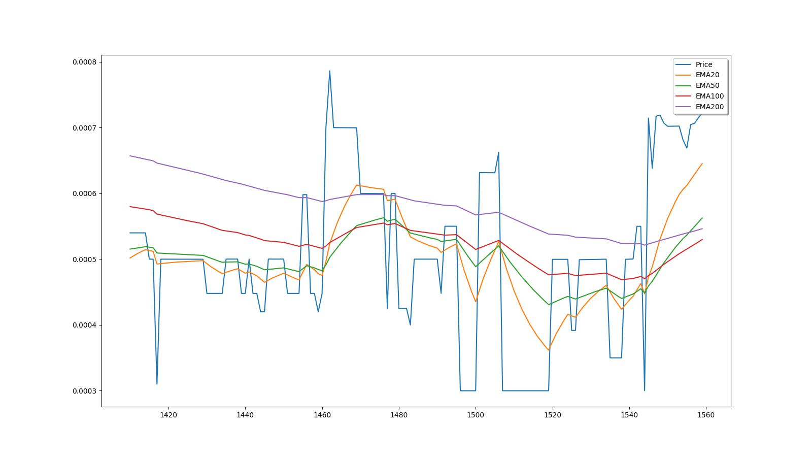 Whive Exponential Moving Averages