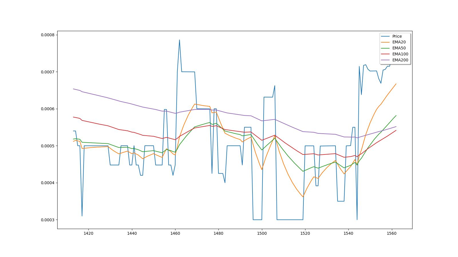 Whive Exponential Moving Averages