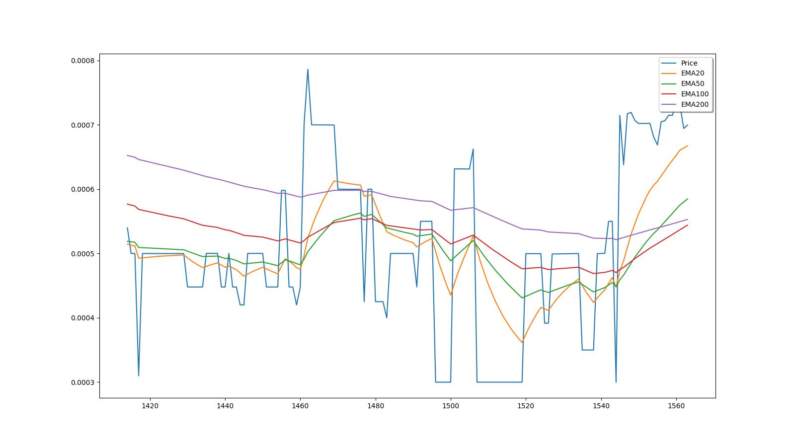 Whive Exponential Moving Averages