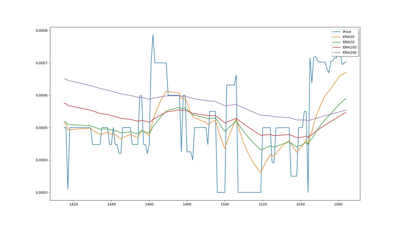 Whive Exponential Moving Averages
