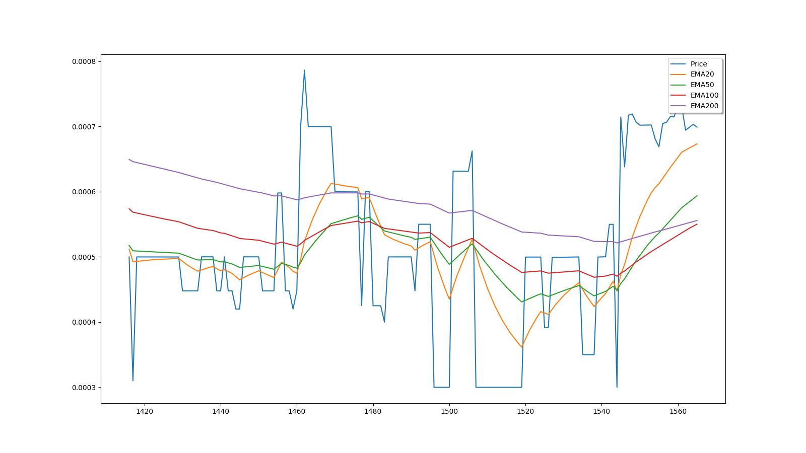 Whive Exponential Moving Averages