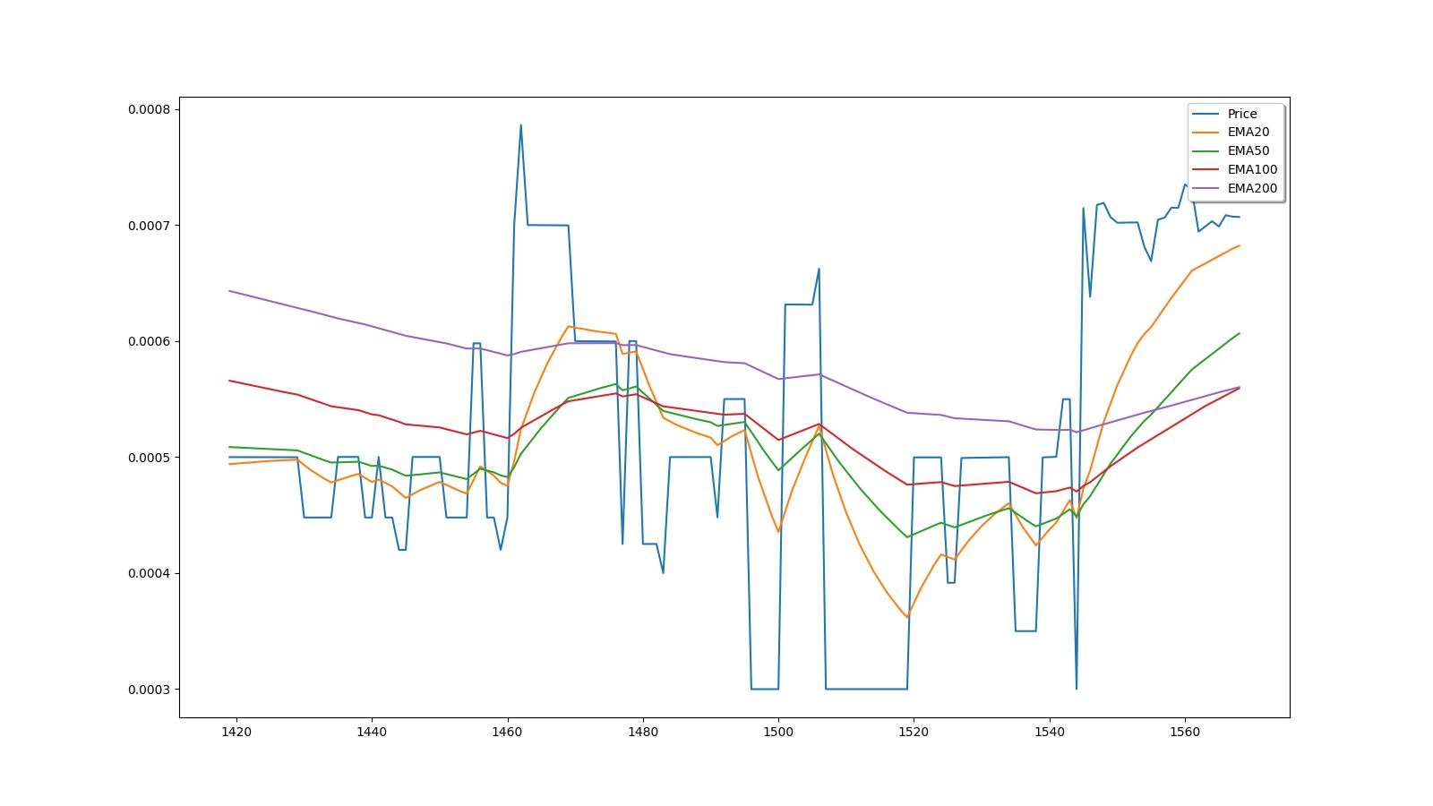 Whive Exponential Moving Averages