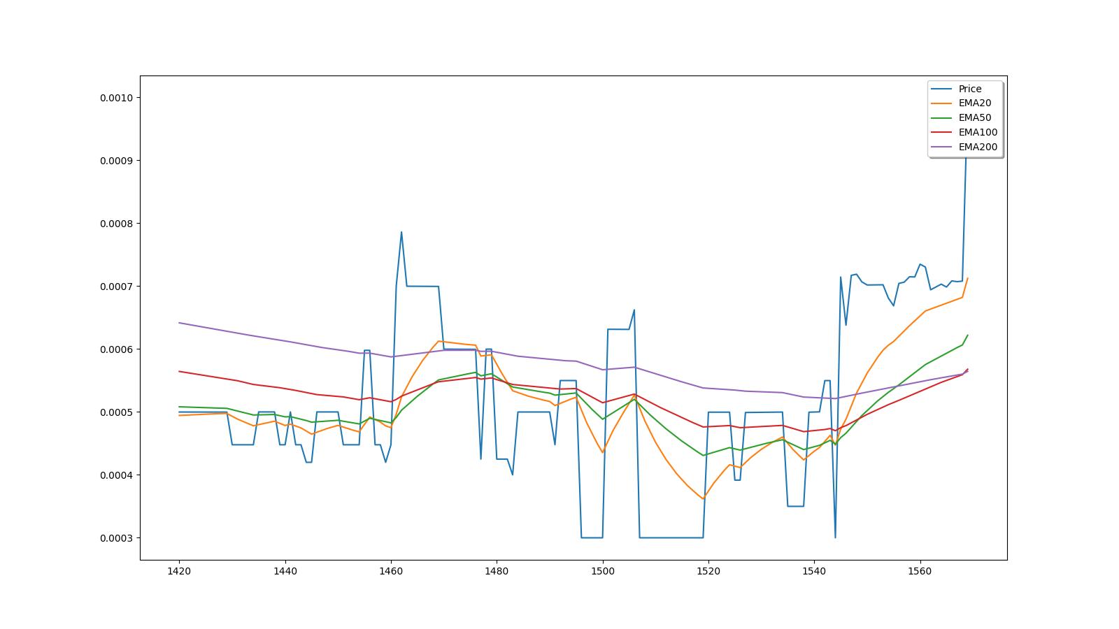 Whive Exponential Moving Averages