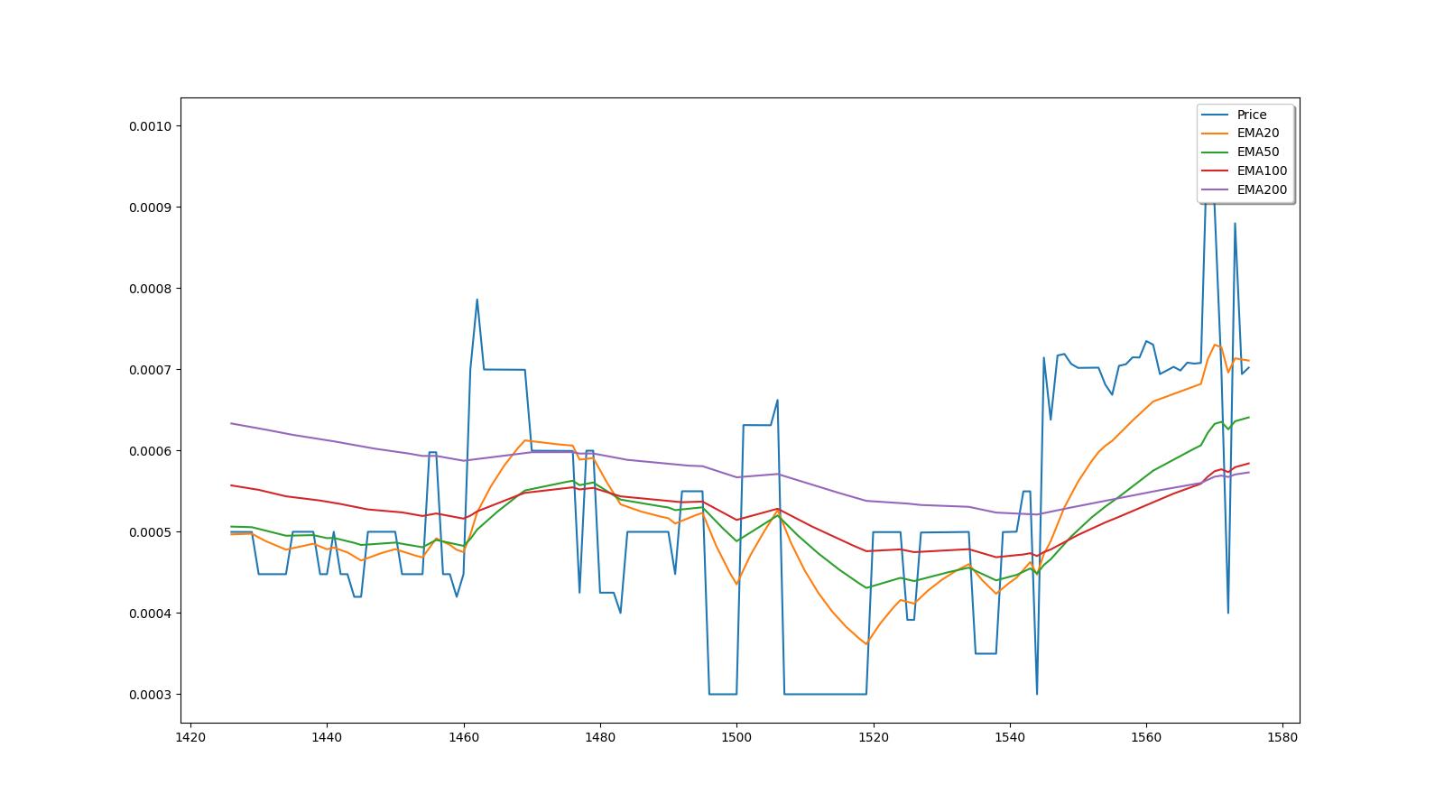 Whive Exponential Moving Averages