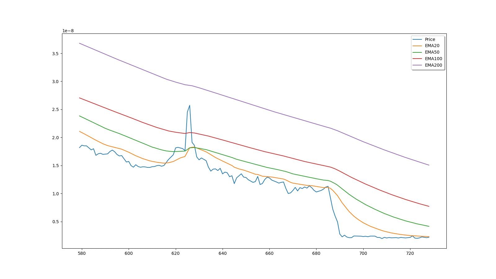 WHY Exponential Moving Averages
