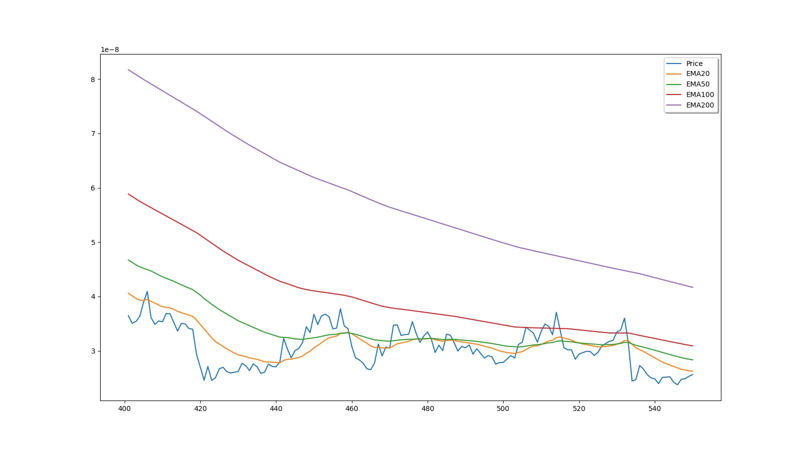 WHY Exponential Moving Averages