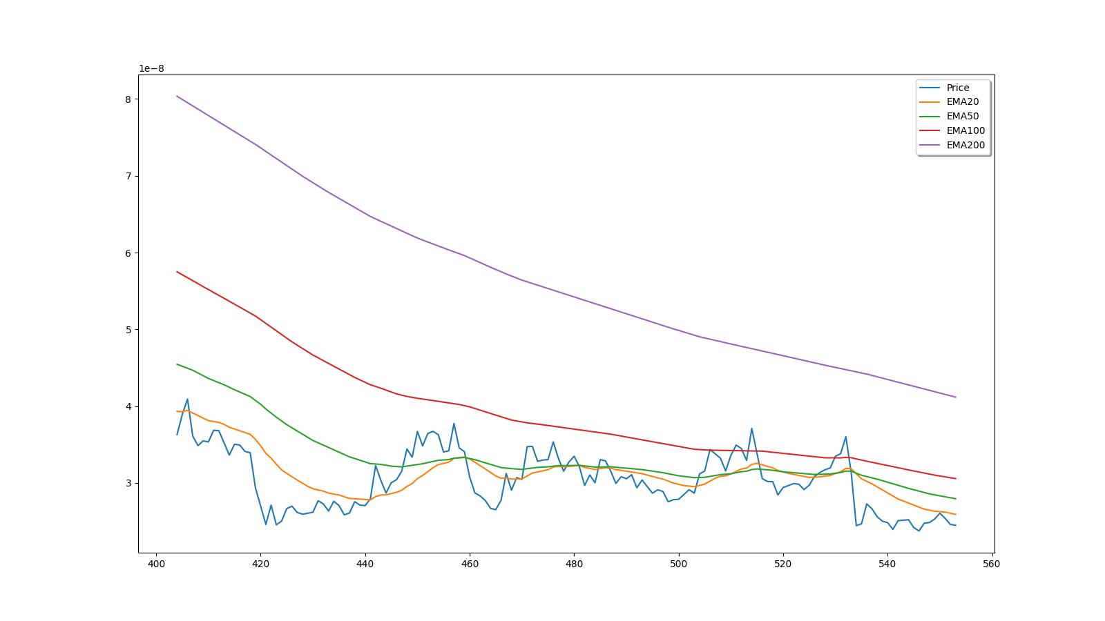 WHY Exponential Moving Averages
