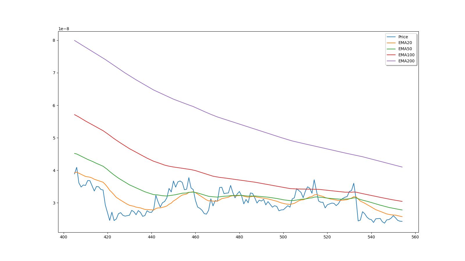 WHY Exponential Moving Averages