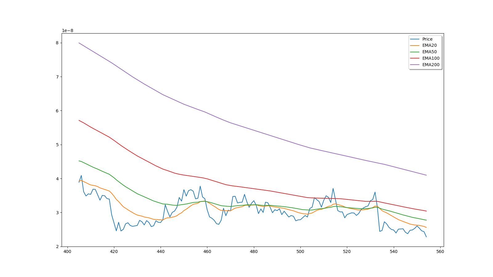 WHY Exponential Moving Averages
