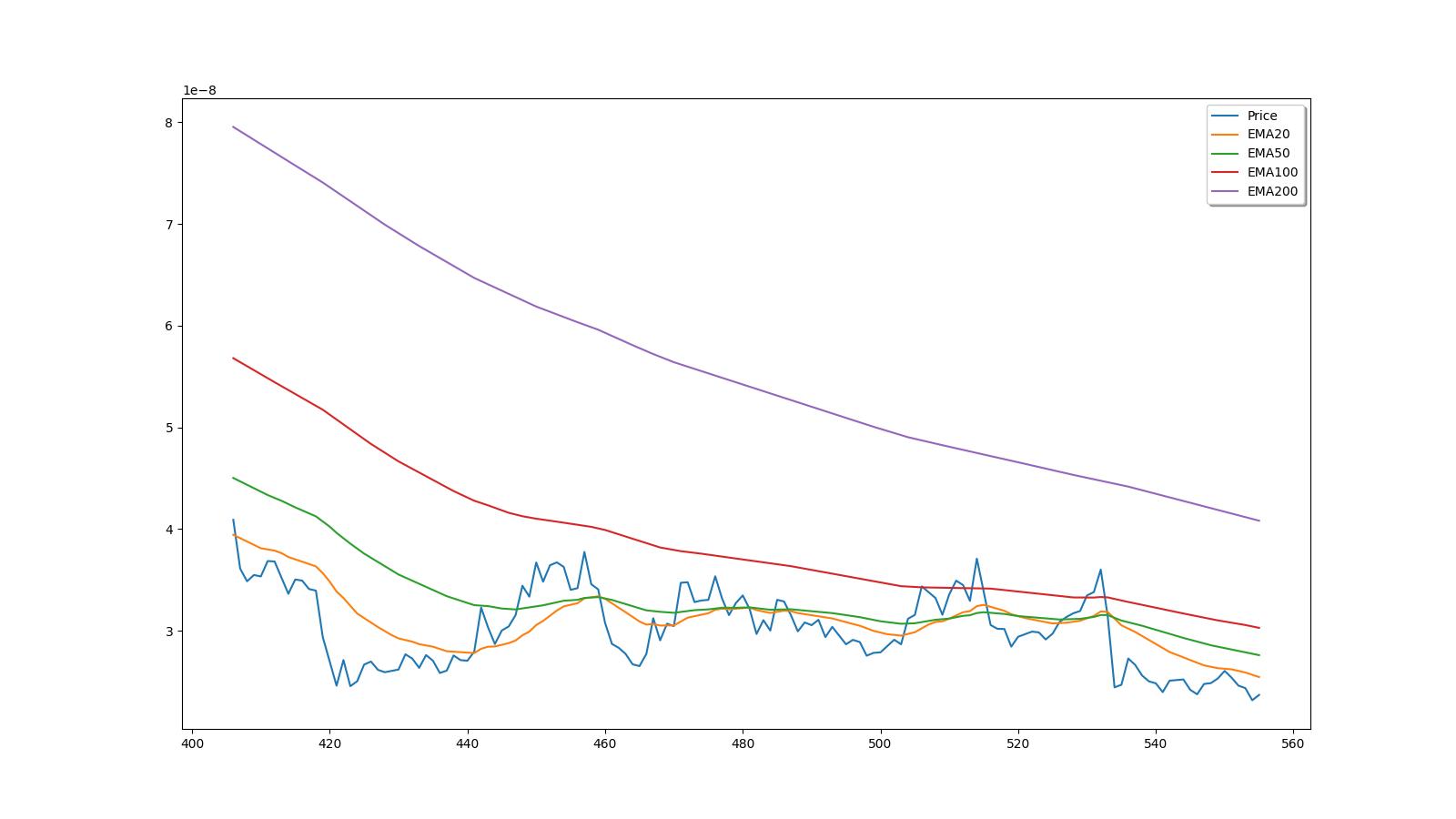 WHY Exponential Moving Averages